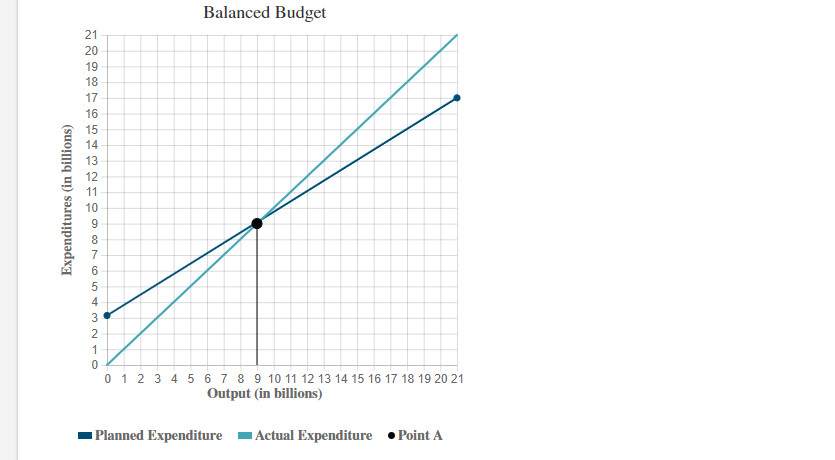 Solved Building the IS–LM Mode In the graphs below, indicate | Chegg.com