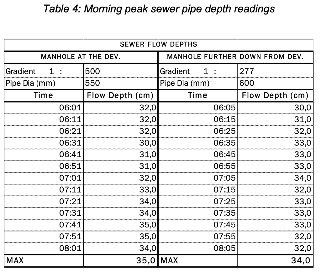 Table 4: Morning peak sewer pipe depth readings | Chegg.com