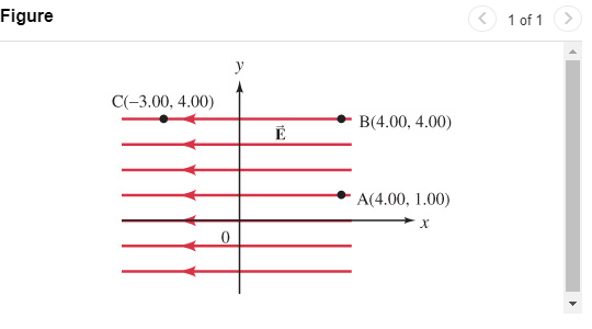 Solved A uniform electric field E⃗ =−4.0N/Ci^ →=−4.0N/C ^ | Chegg.com