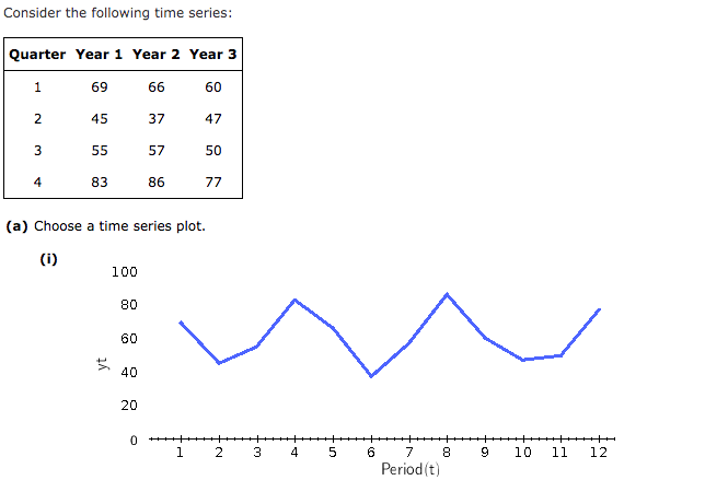 Solved Consider the following time series: Quarter Year 1 | Chegg.com