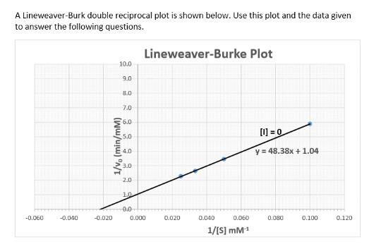 Solved A Lineweaver-Burk double reciprocal plot is shown | Chegg.com Solved A Lineweaver-Burk double reciprocal plot is shown | Chegg.com