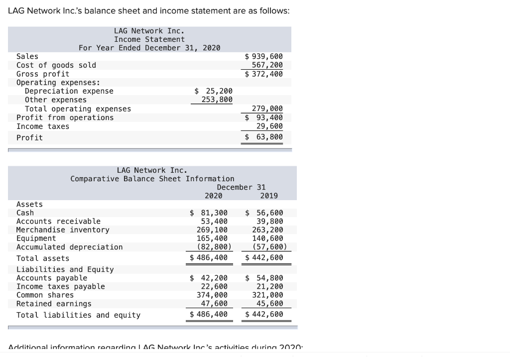 Solved LAG Network Inc.'s balance sheet and income statement | Chegg.com
