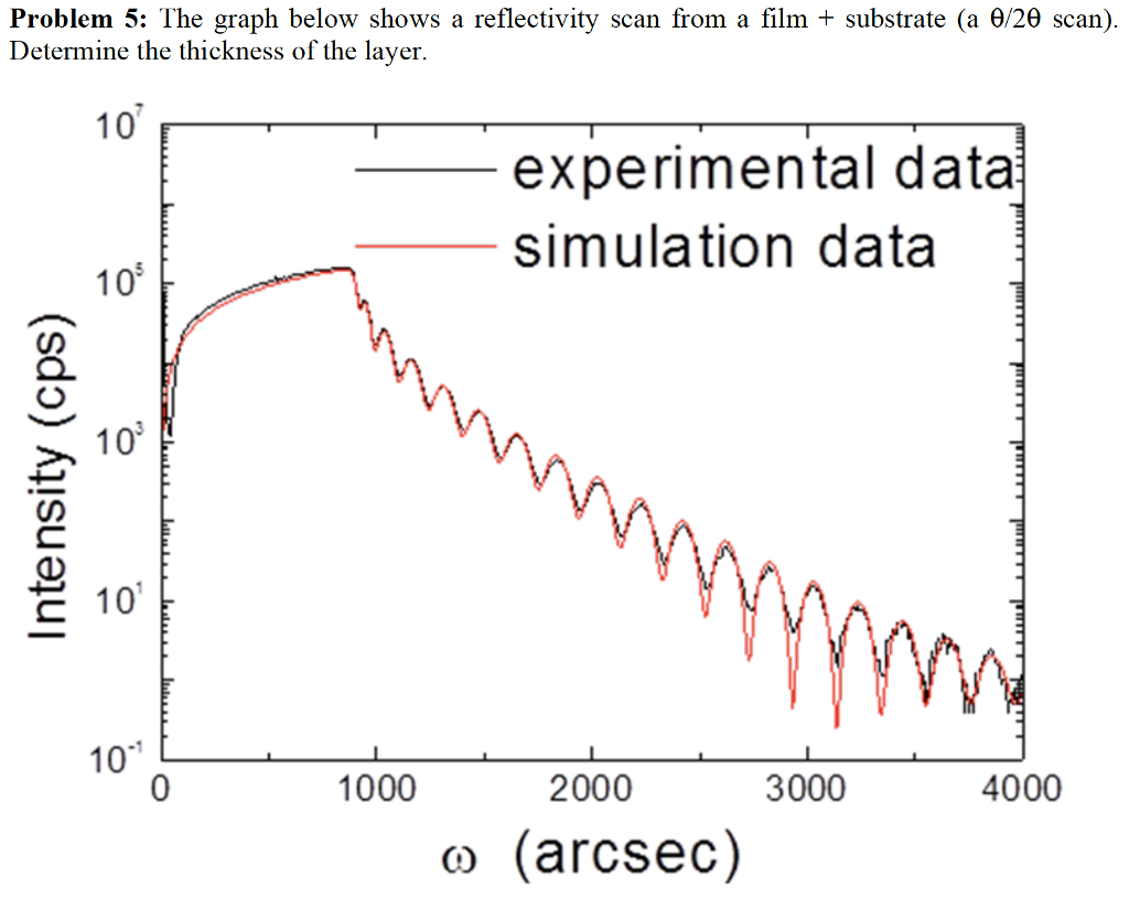 Problem 5: The graph below shows a reflectivity scan | Chegg.com