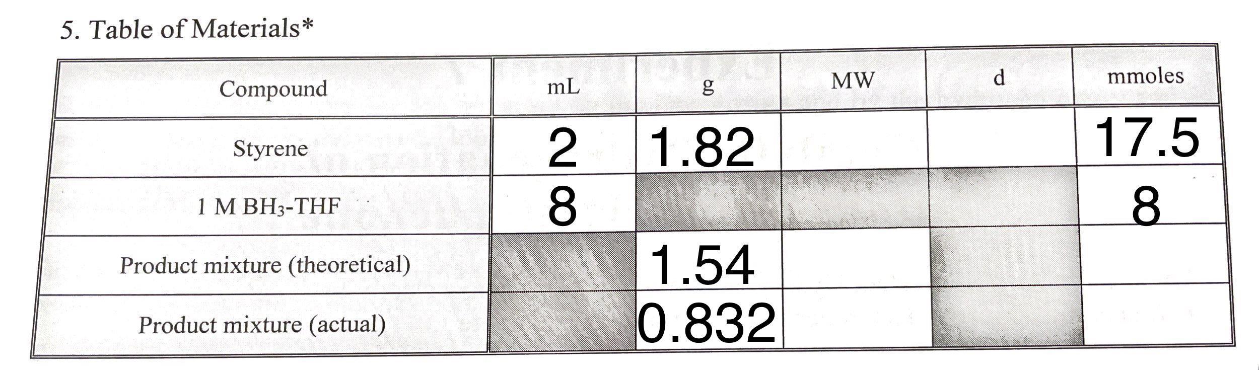 Solved Complete the table and find the theoretical yield, | Chegg.com