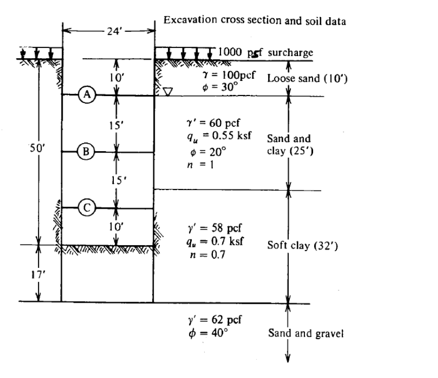 Solved Problem 4 Consider the braced excavation below. a) | Chegg.com