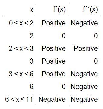 Solved The first and second derivatives of the function f(x) | Chegg.com