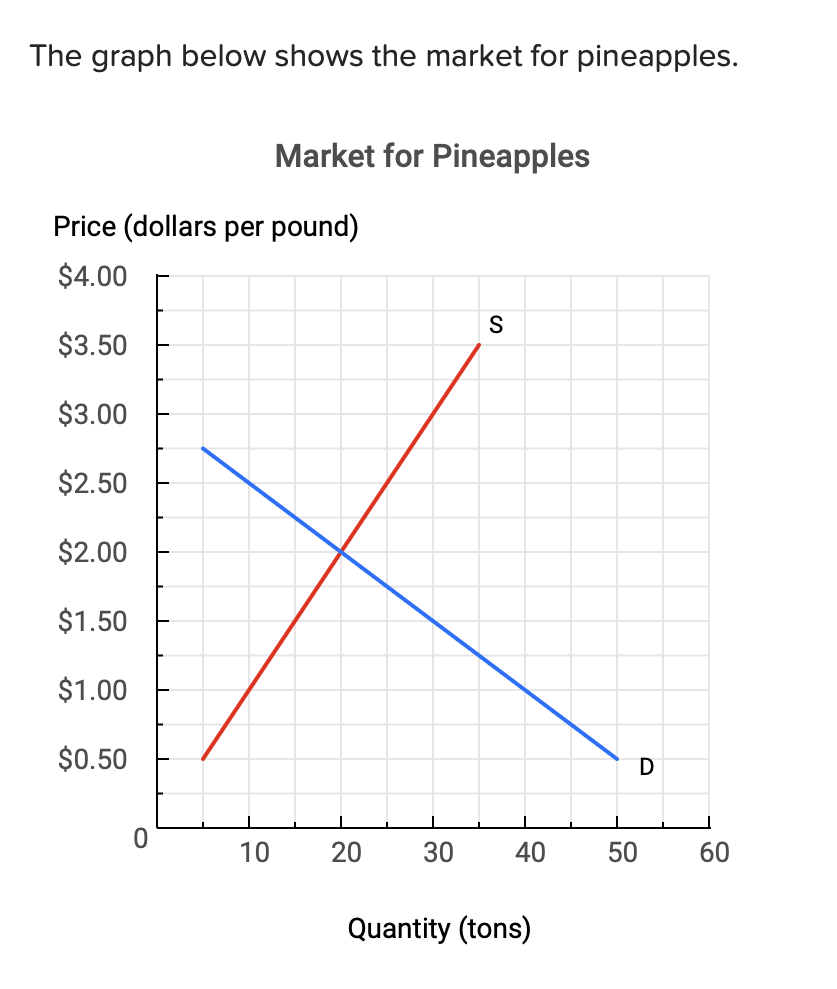Solved The graph below shows the market for pineapples. | Chegg.com