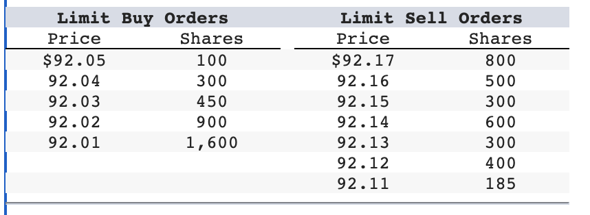 Solved The table below shows the limit order book for | Chegg.com