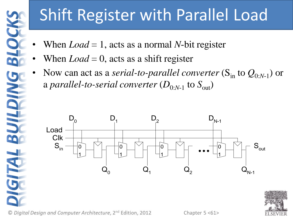 Solved Implement Shift Register The Shift Register Can