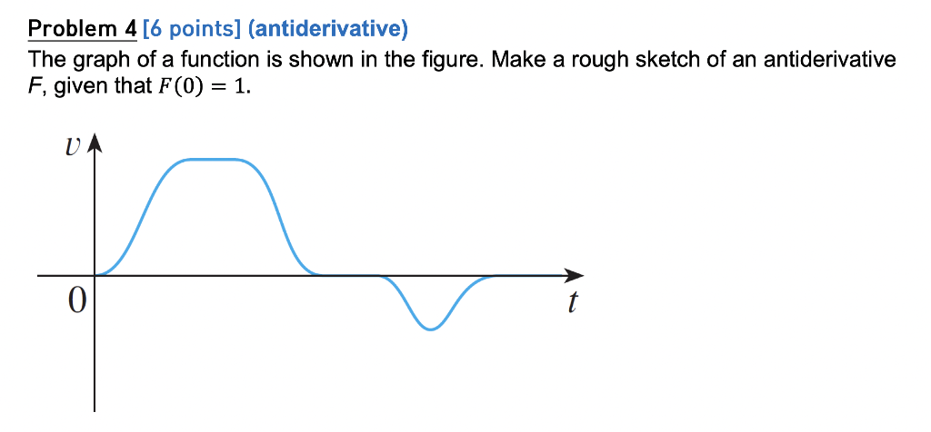 Solved Problem 4 [6 points] (antiderivative) The graph of a | Chegg.com