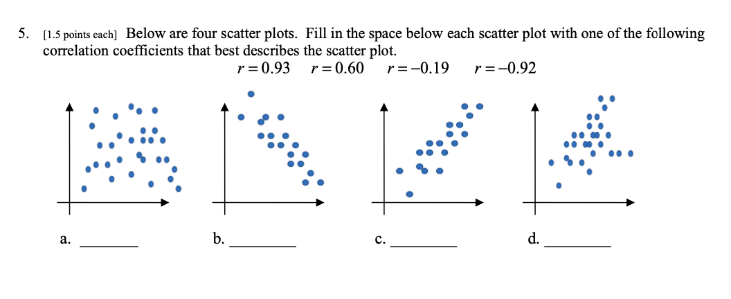 Solved 5. [1.5 points each] Below are four scatter plots. | Chegg.com