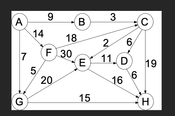 Solved 2-Consider the following graph. While exploring it, | Chegg.com