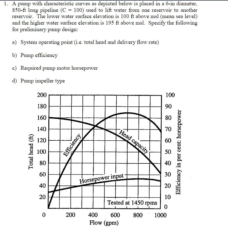 Solved 1. A pump with characteristic curves as depicted | Chegg.com