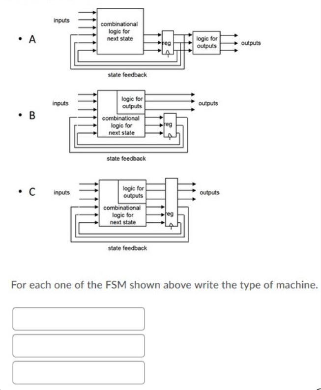 Solved inputs combinational logic for next state logic for | Chegg.com