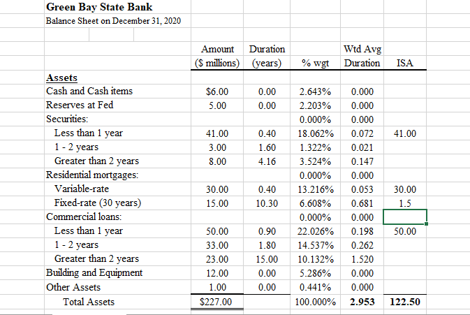 Green Bay State Bank Balance Sheet on December 31, | Chegg.com