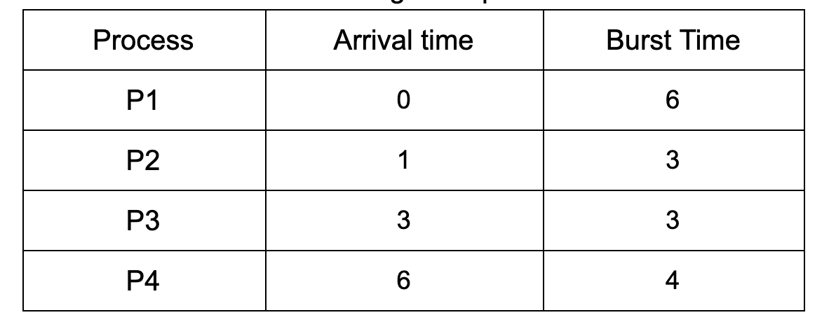 Solved Calculate average waiting time and average | Chegg.com