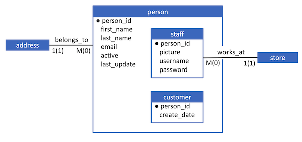 Solved 314 Lab Implement Supertype And Subtype Entities 