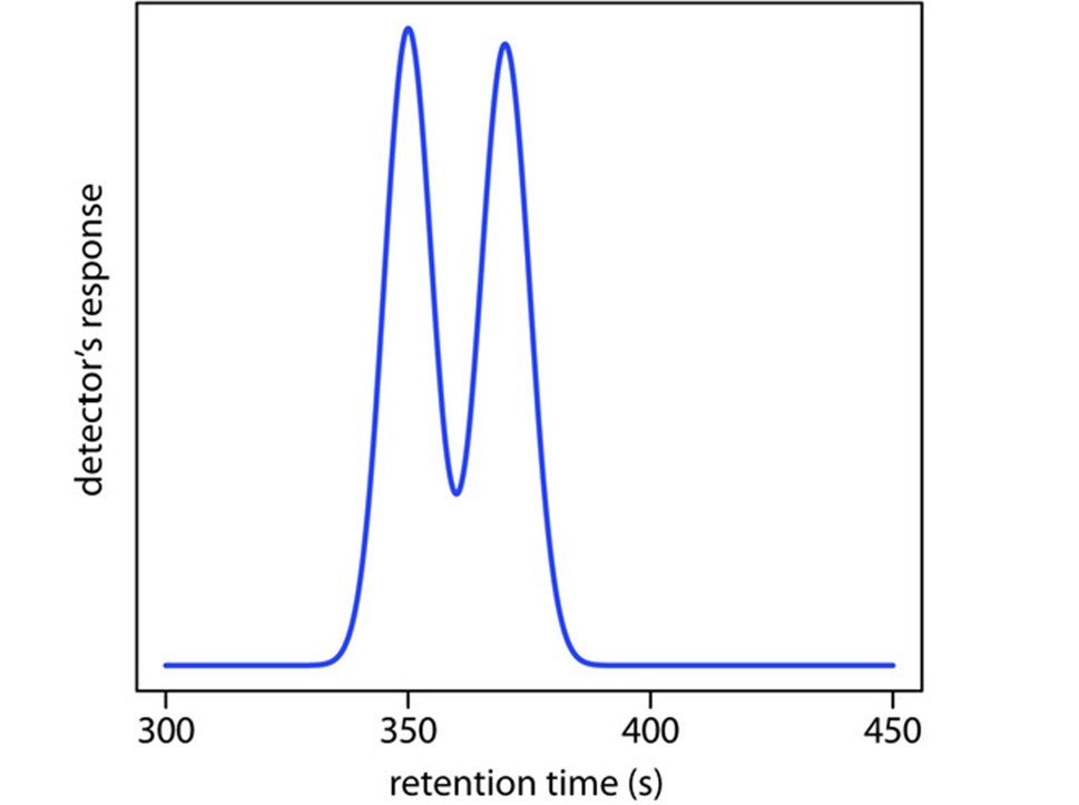 Using the partial chromatogram below, determine the | Chegg.com