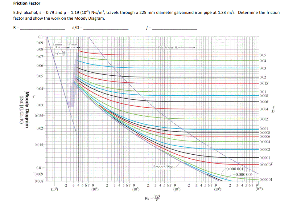 Solved Friction Factor = Ethyl alcohol, s = 0.79 and u = | Chegg.com