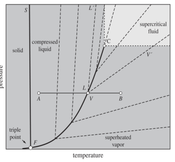 [Solved]: Use the P-T phase diagram below to mark states X,