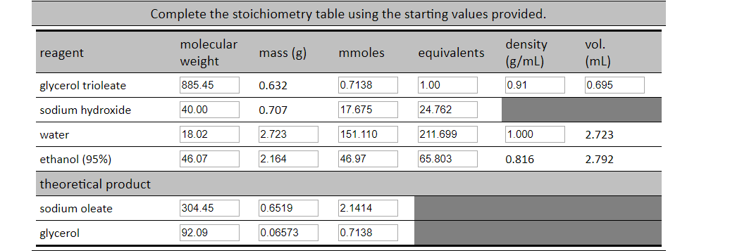 Complete the stoichiometry table using the starting | Chegg.com
