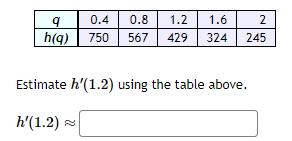 Solved Estimate h'(1.2) ﻿using the table above.h'(1.2)~~ | Chegg.com
