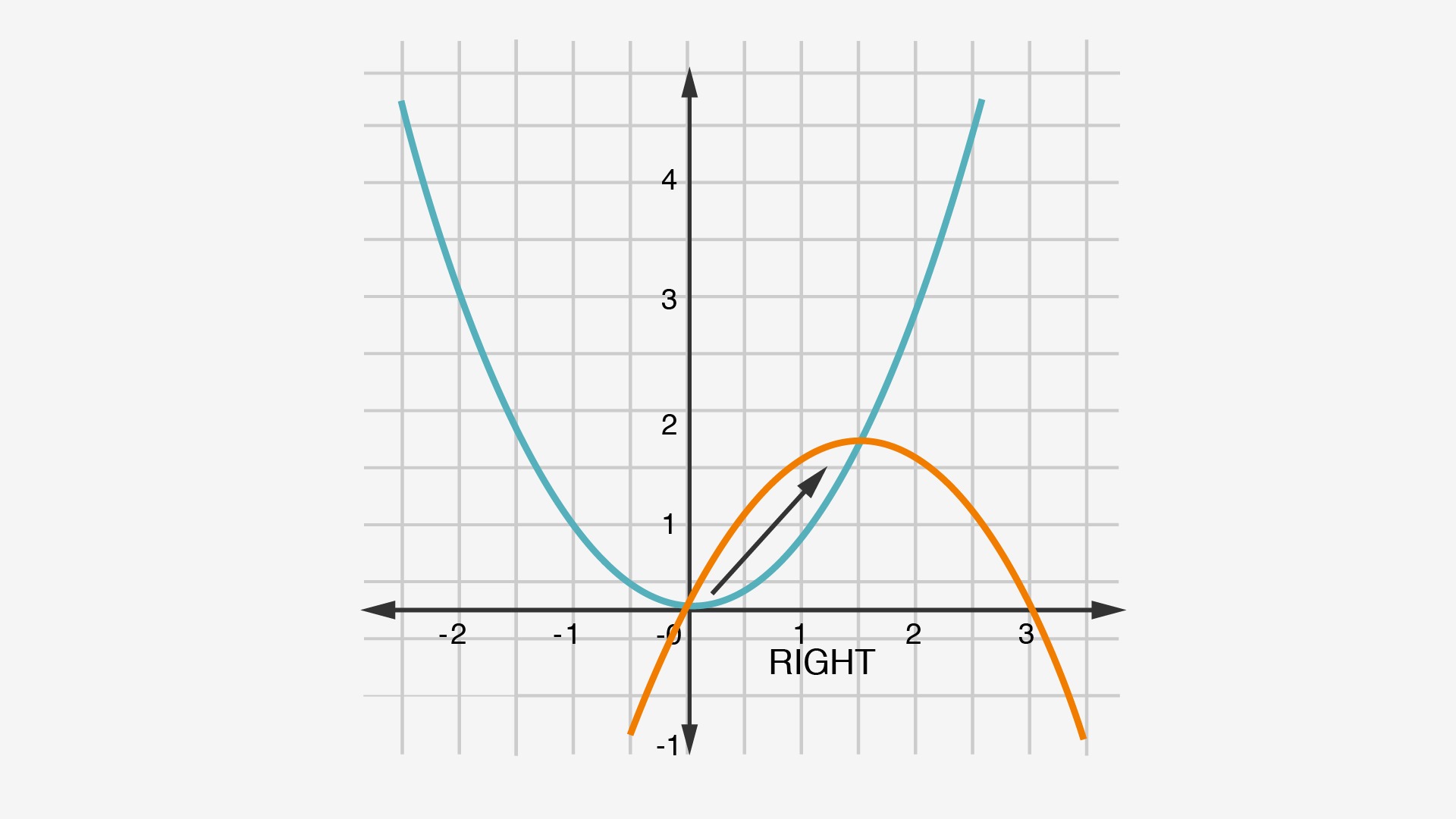 Parabolas - Free SAT Prep Lessons & Quiz - Chegg