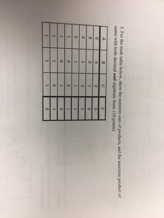 Solved For the truth table below, show the minterm sum of | Chegg.com