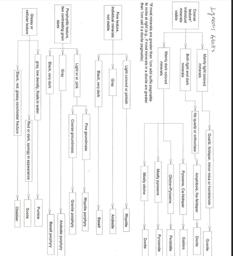 Solved # NUMBER TEXTURE COLOR(S) COMP CLASS MINERALS % | Chegg.com