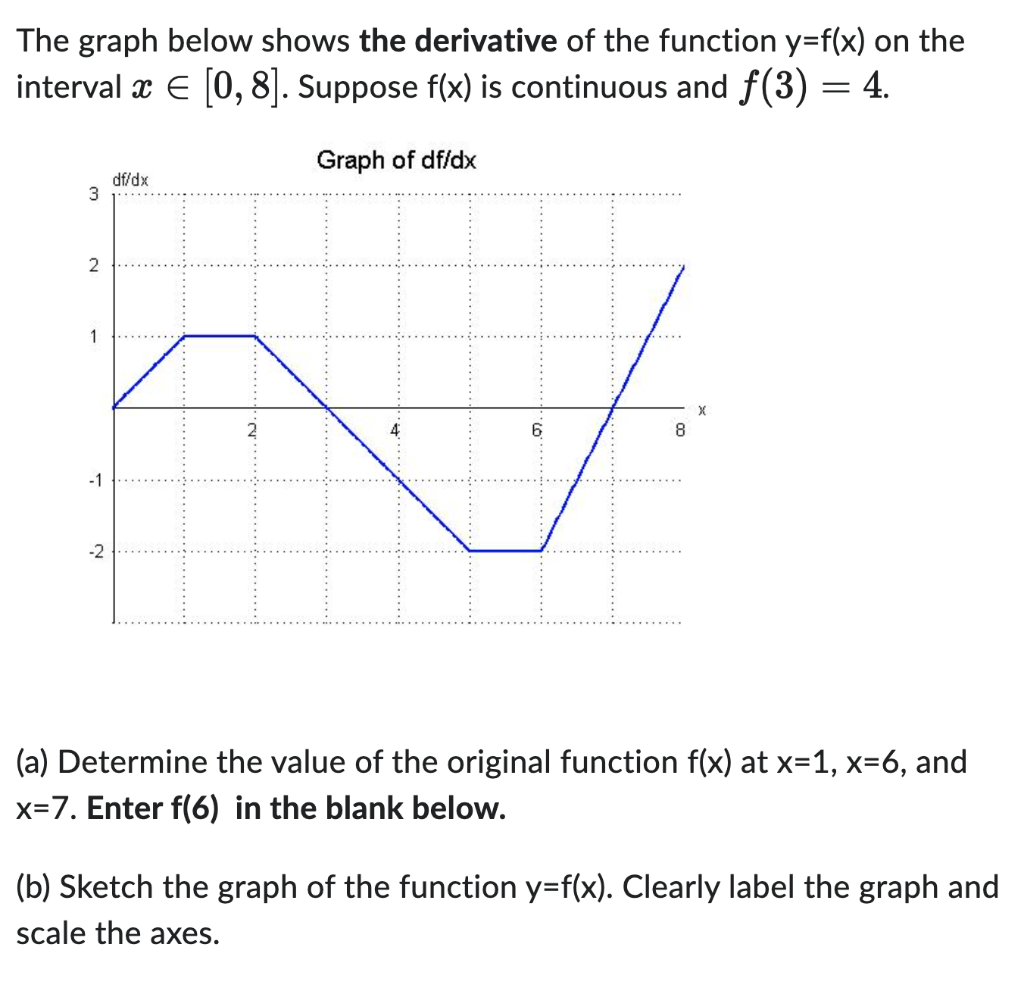 Solved The graph below shows the derivative of the | Chegg.com