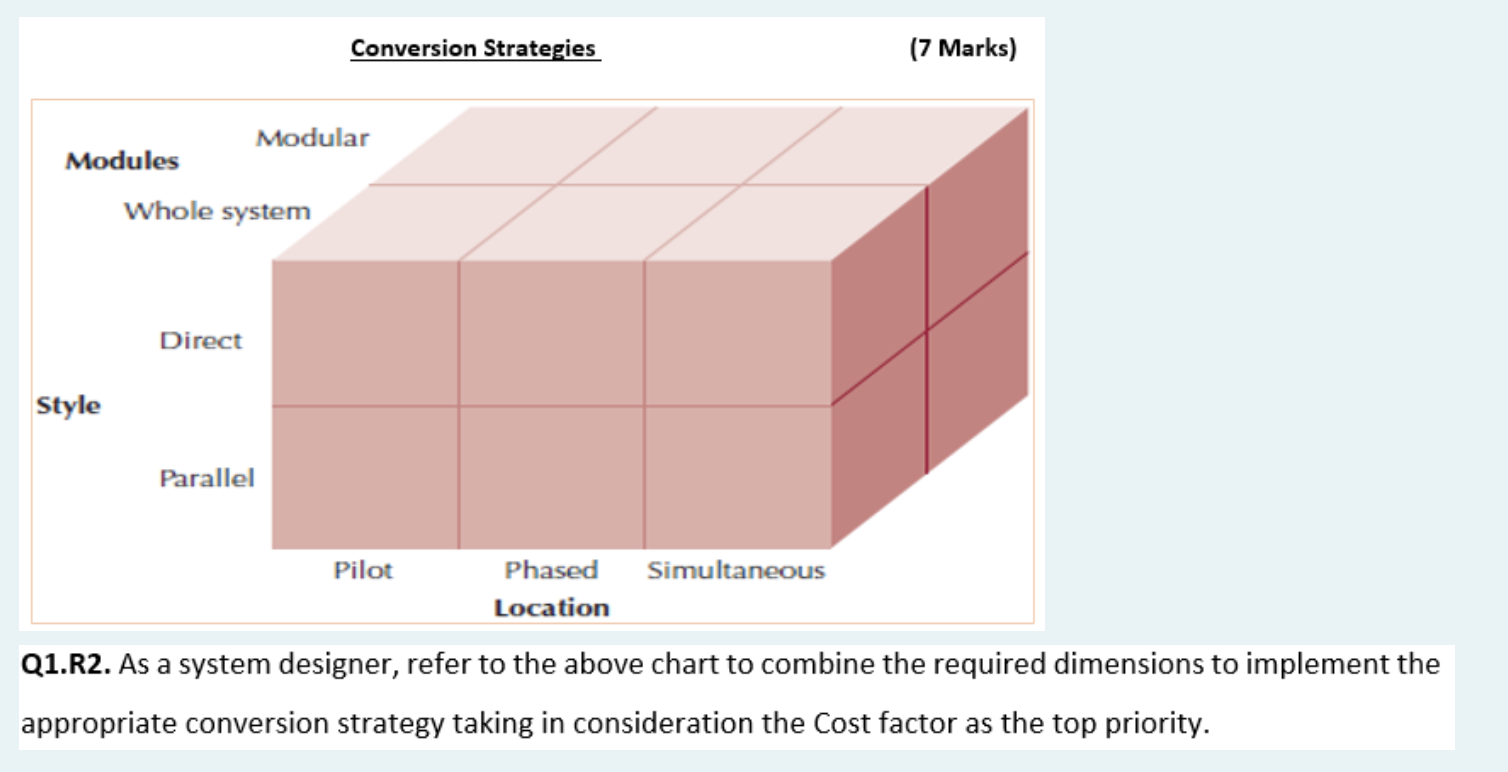 Solved Conversion Strategies (7 Marks) Modular Modules Whole | Chegg.com