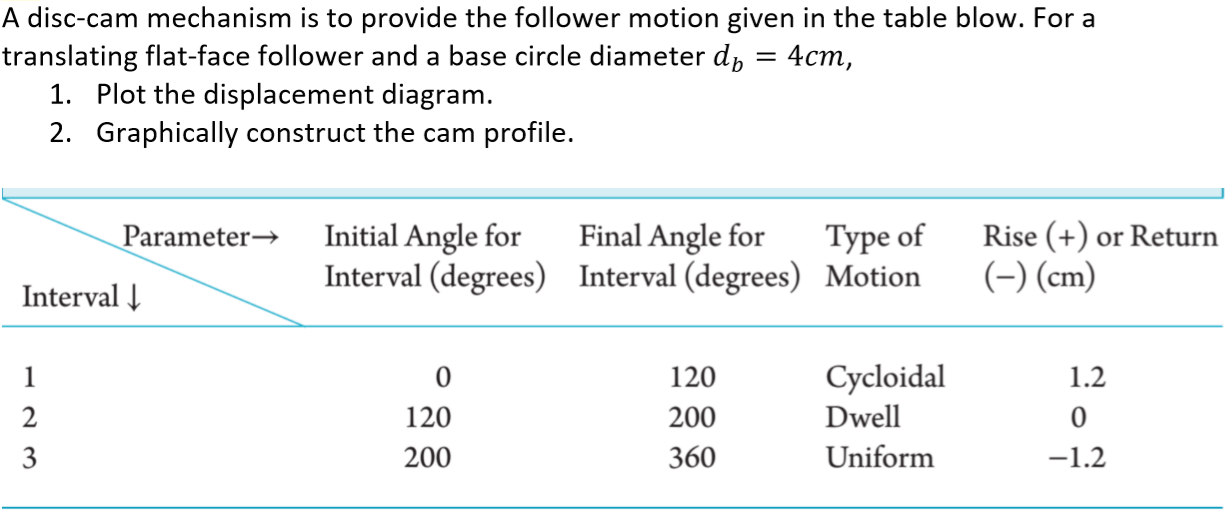 Solved A disc-cam mechanism is to provide the follower | Chegg.com