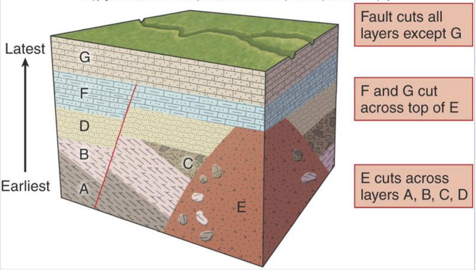 Solved List proper sequence of geological events shown on | Chegg.com