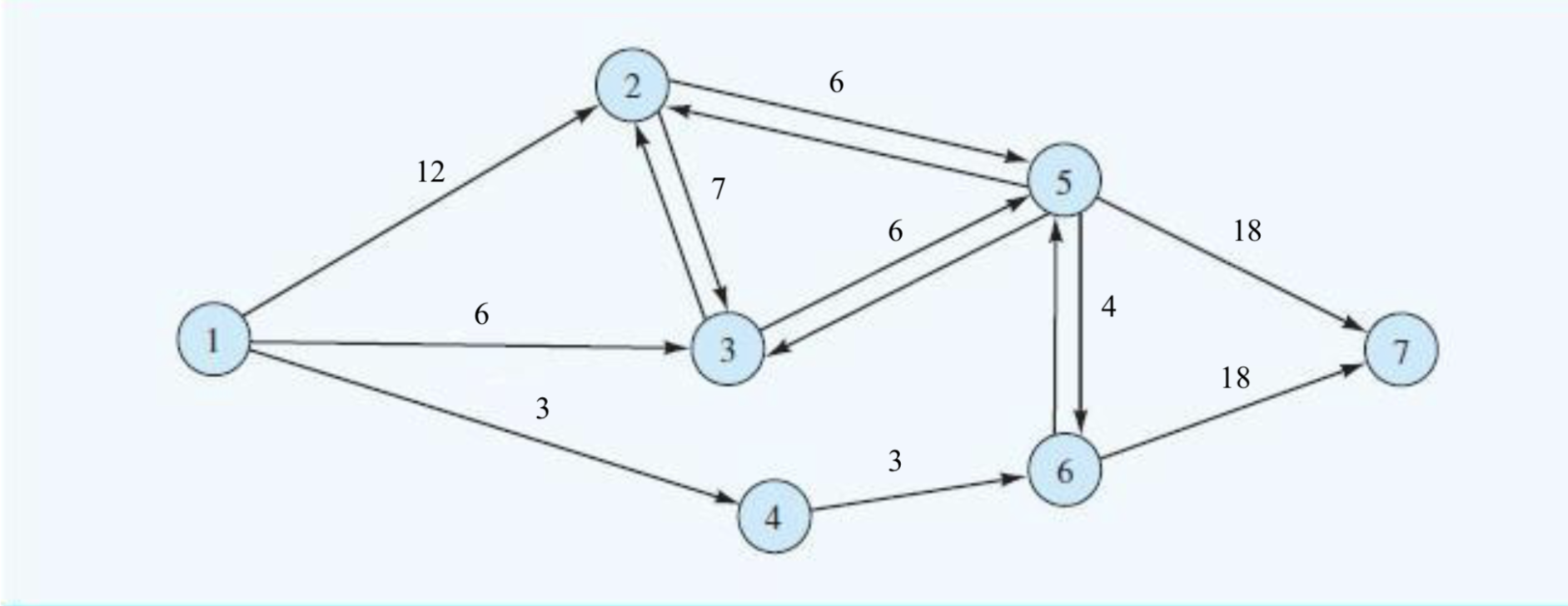 Solved Find the shortest route from node 1 to node 7 in the | Chegg.com