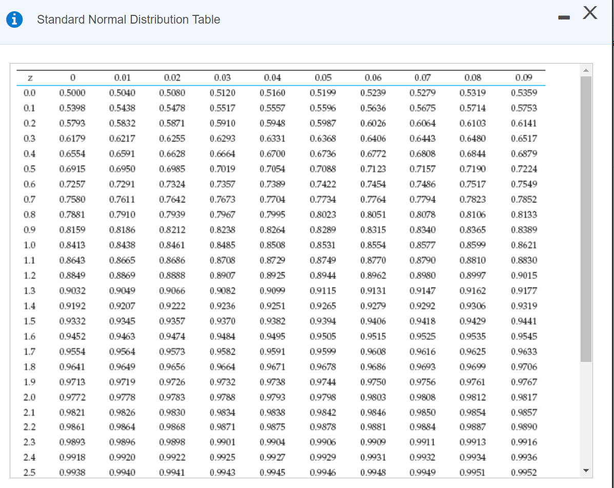 Solved - X i Standard Normal Distribution Table Z 0 0.01 | Chegg.com