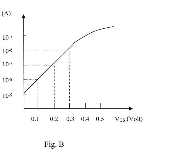 Note the ID vs. VGS plot of a MOSFET (in log scale) | Chegg.com