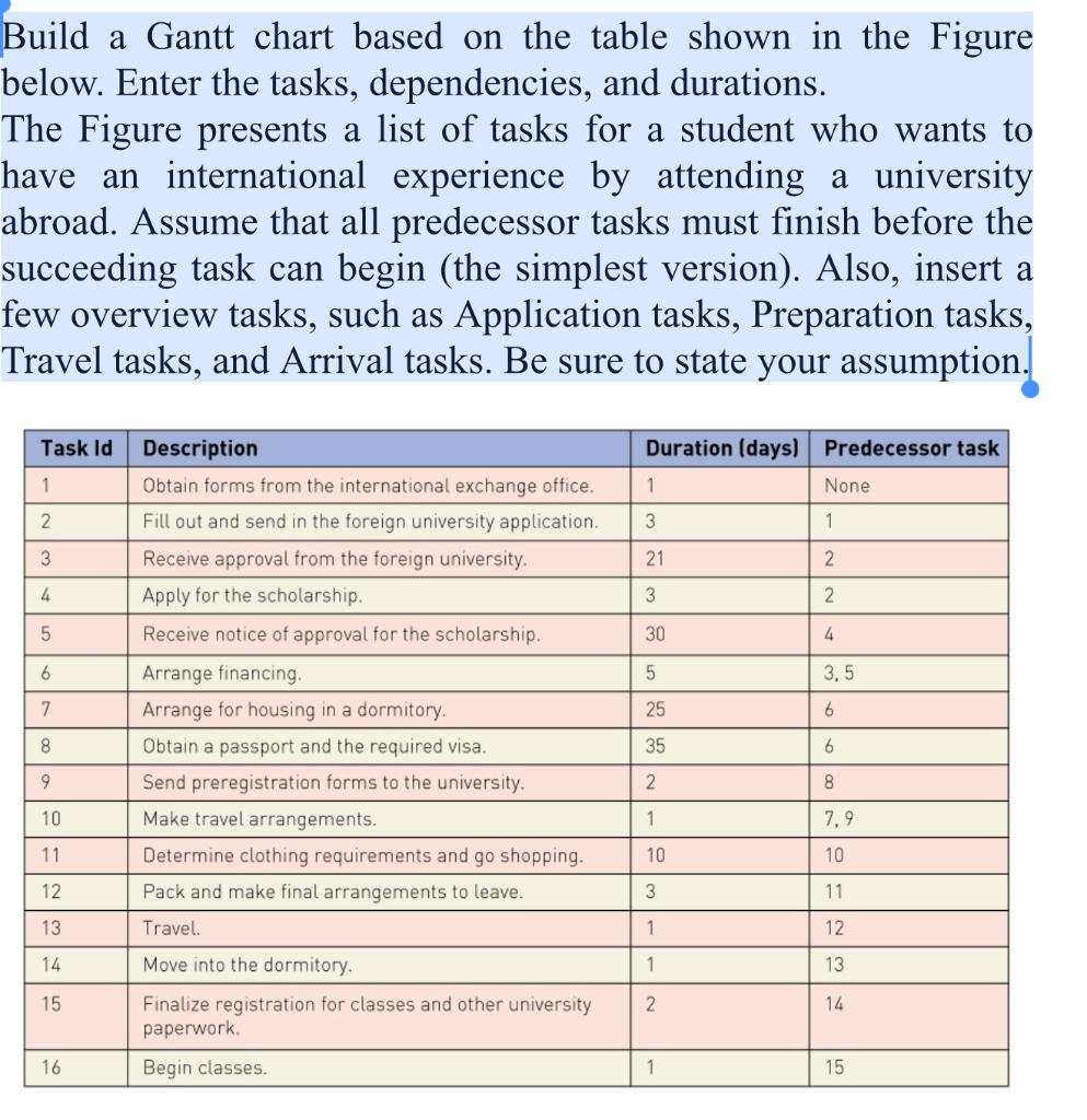 Build a Gantt chart based on the table shown in the | Chegg.com