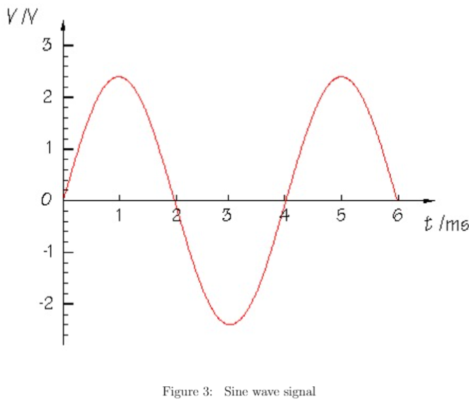 Solved The Root Mean Square (RMS) value of a signal f(t) | Chegg.com