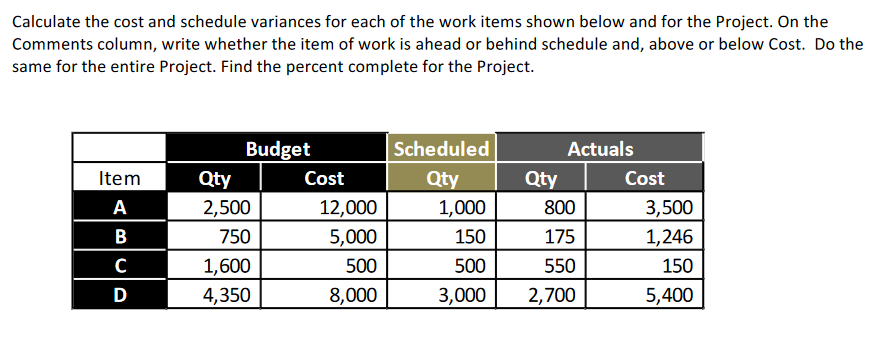 Solved Calculate the cost and schedule variances for each of | Chegg.com