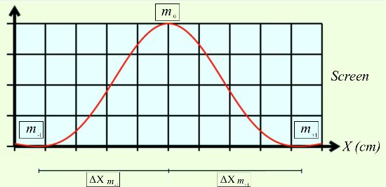 Solved In the Interference and Diffraction experiment, a | Chegg.com