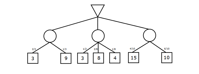 Solved Consider the following zero-sum game tree. The | Chegg.com