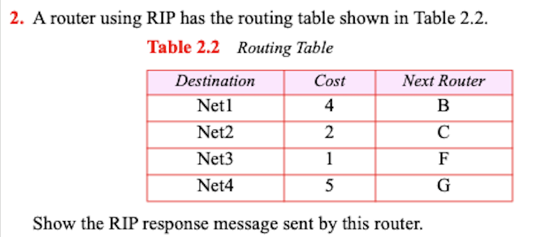 Solved A router using RIP has the routing table shown in | Chegg.com