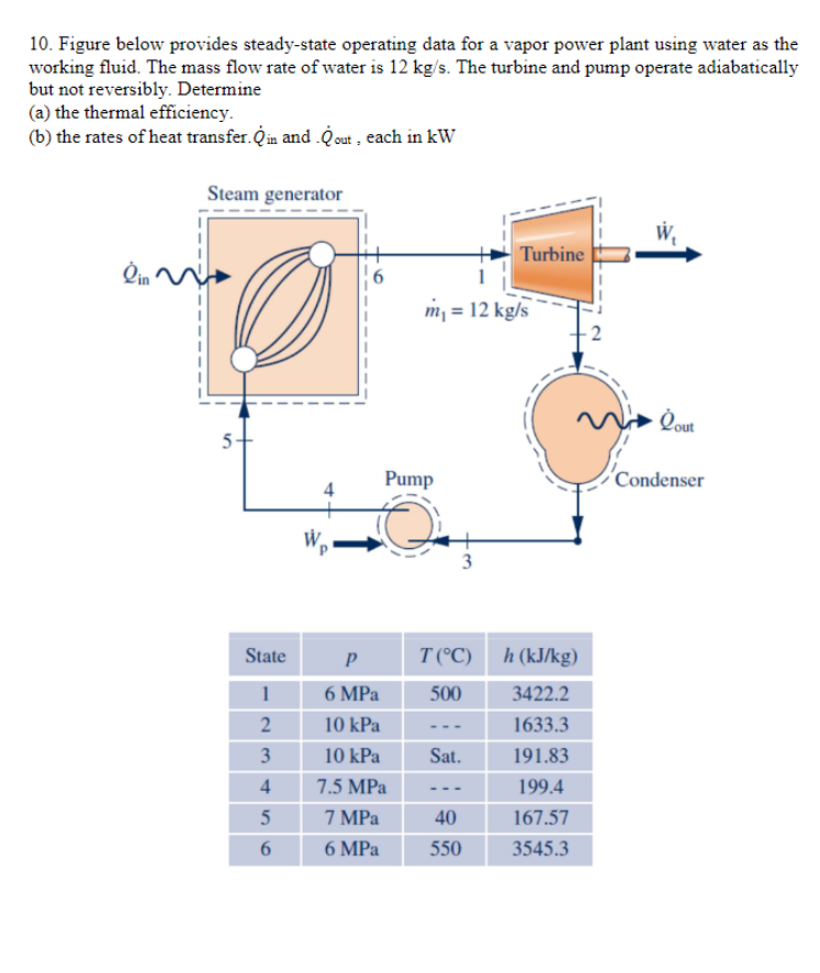Solved 10. Figure below provides steady-state operating data | Chegg.com