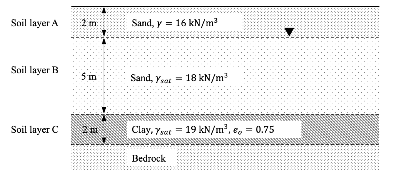 Solved 2. A soil profile is shown in Figure. Clay is | Chegg.com