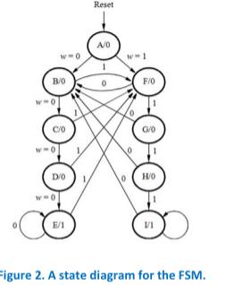 Solved A. Implement a finite state machine (FSM) that | Chegg.com