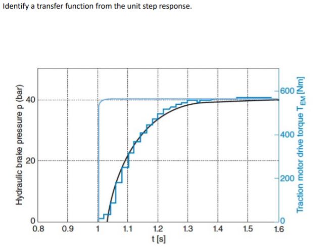 Solved Identify a transfer function from the unit step | Chegg.com