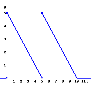 Solved The graph of f(t) is given in the figure. Represent | Chegg.com
