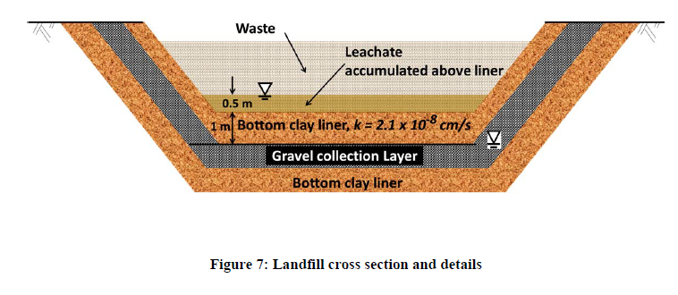 Landfills often use clay soils to control the flow of | Chegg.com