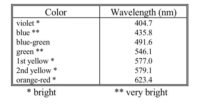 Solved Calculate the experimental angular separation of the | Chegg.com