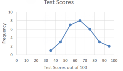 Solved Based on the following polygon frequency graph, it is | Chegg.com